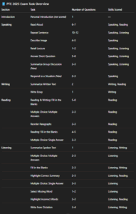 PTE for Beginners: 2025 PTE Exam Format, Pattern & Tips)